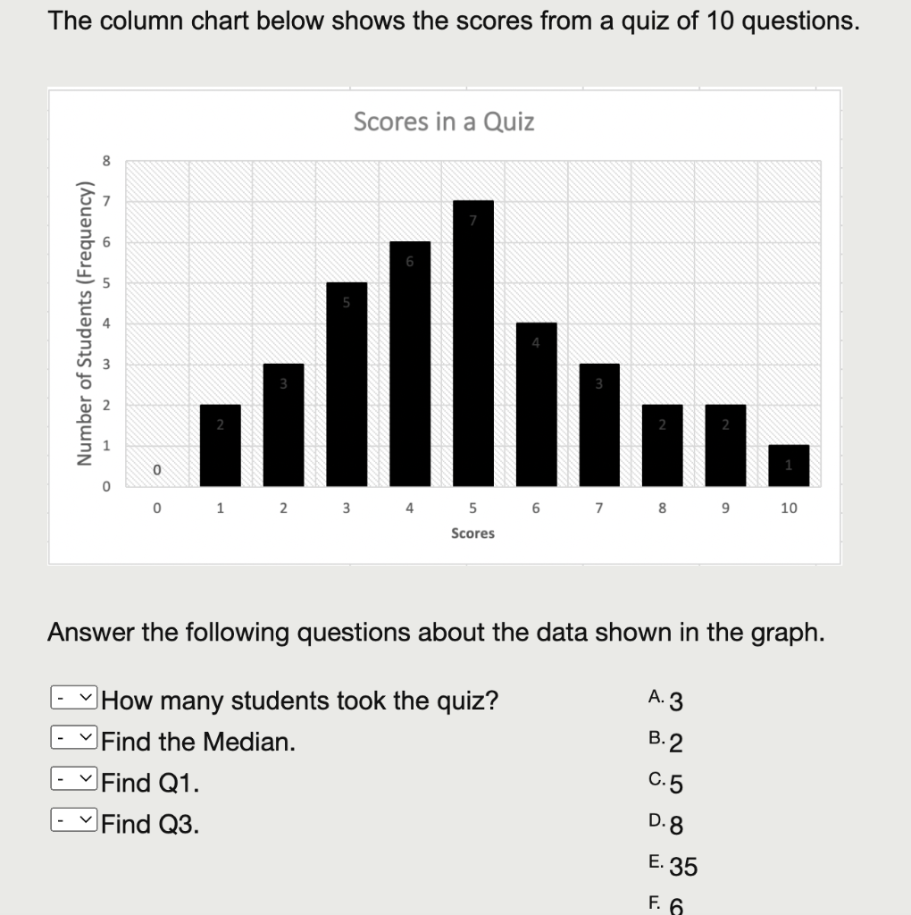 Solved The column chart below shows the scores from a quiz | Chegg.com