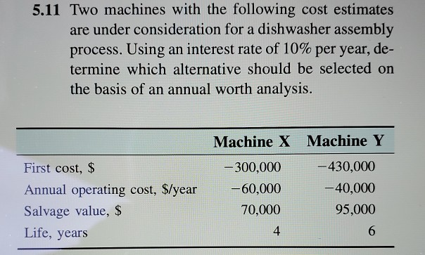 Solved 5.11 Two machines with the following cost estimates | Chegg.com