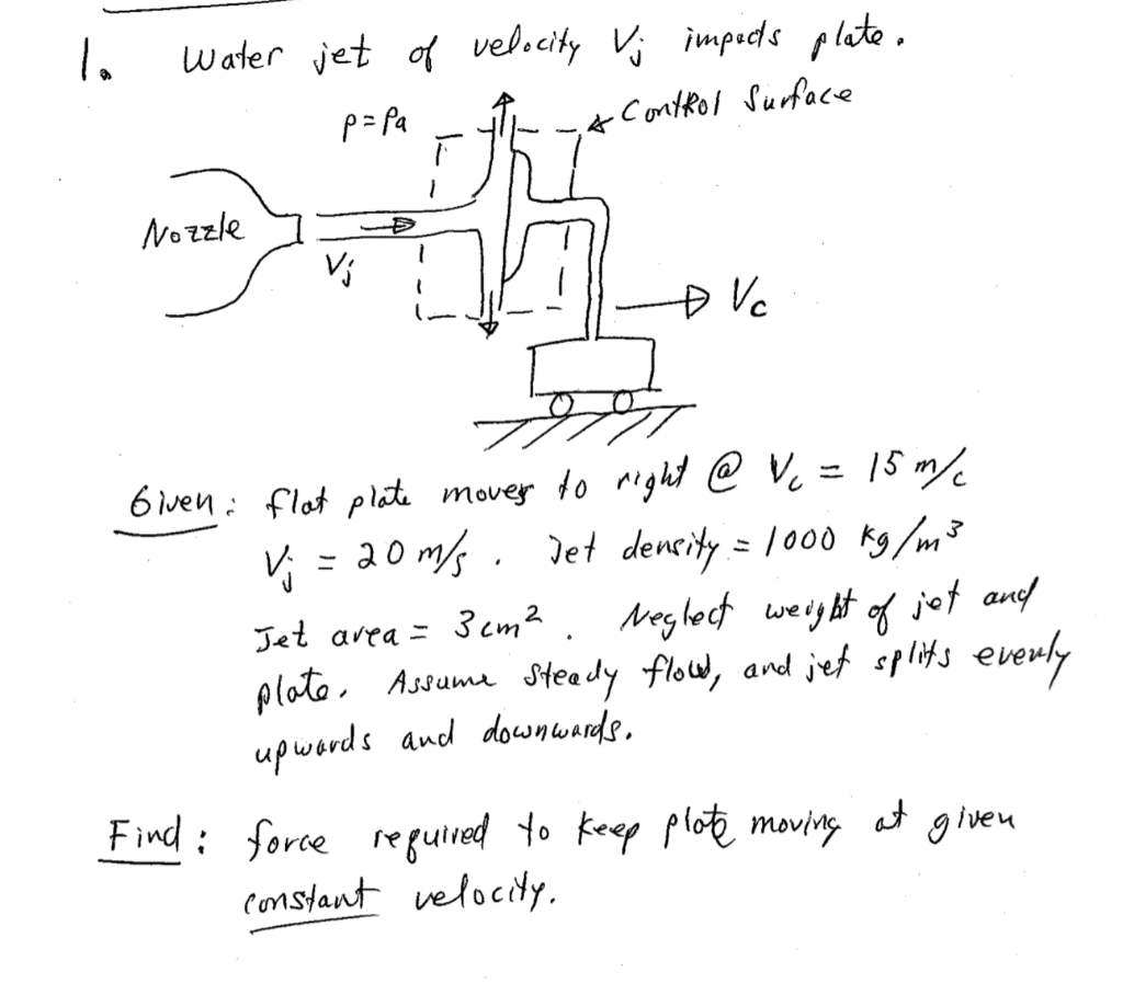 Solved I. Water jet of velocity Vj impads plate. ise 6iven: | Chegg.com