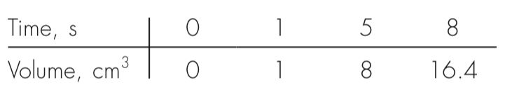Solved You have to measure the flow rate of water through a | Chegg.com