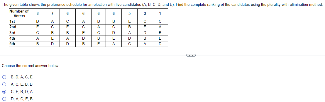 Solved The given table shows the preference schedule for an | Chegg.com