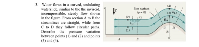 Solved 3. Water flows in a curved, undulating Free surface | Chegg.com