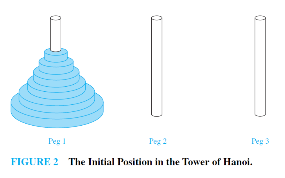 Solved The Tower of Hanoi A popular puzzle of the late | Chegg.com