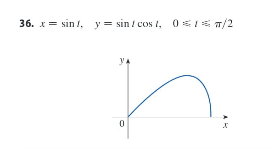 Solved Find the area enclosed by the given parametric curve | Chegg.com