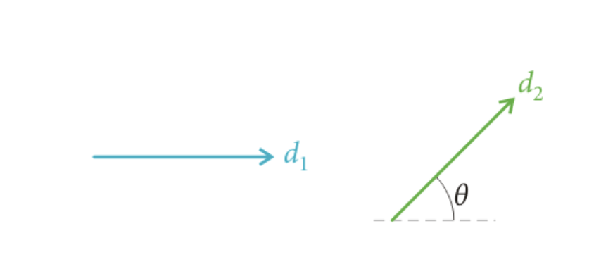 Solved The figure shows two vectors d1, and d2. If θ = 45°, | Chegg.com