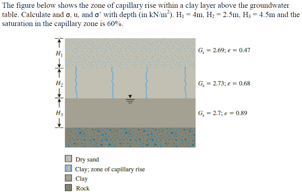 Answered: The figure below shows the zone of capillary rise