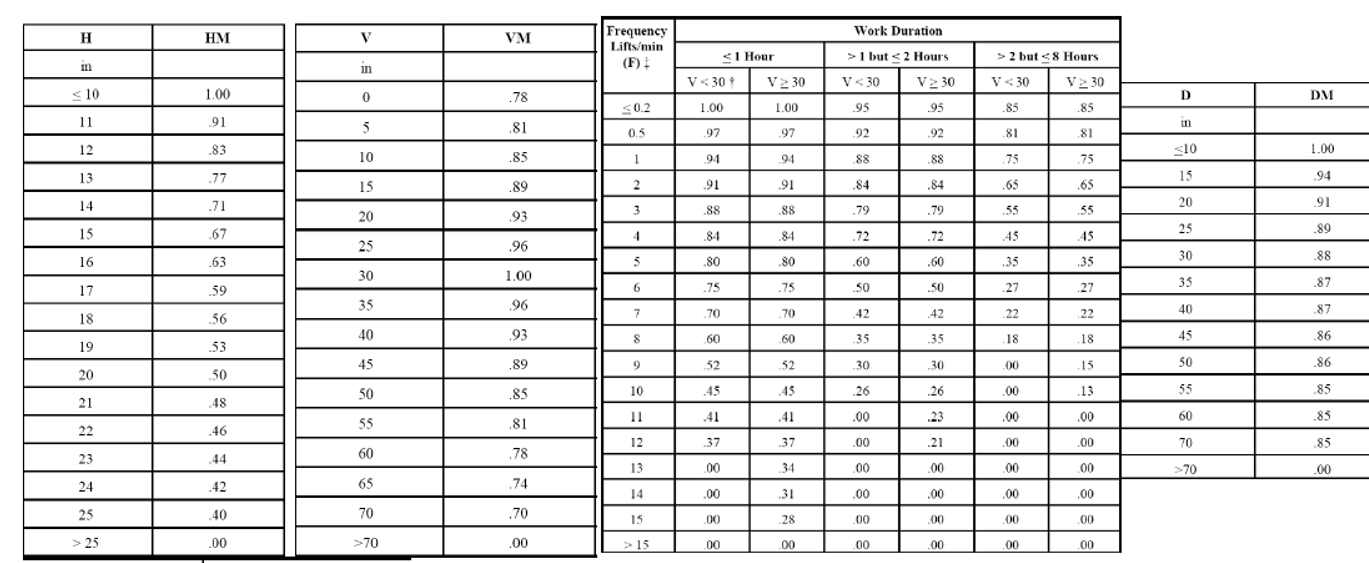Solved For the described task, please calculate the RWL and | Chegg.com
