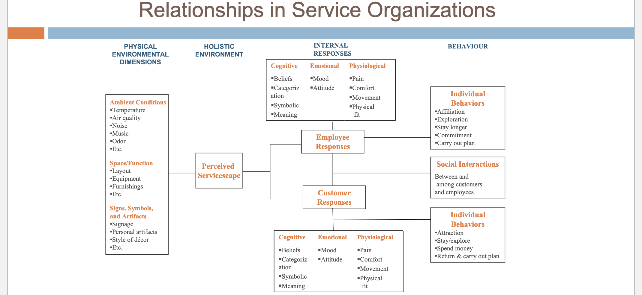 Solved Question: Choose a service and Use the | Chegg.com