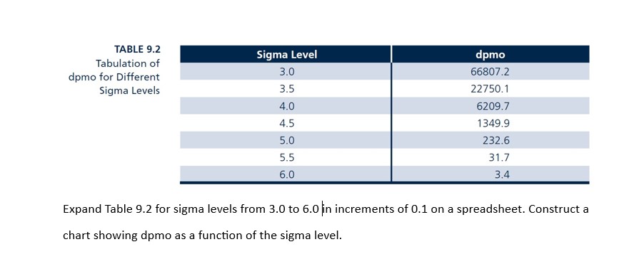Solved TABLE 9.2Tabulation ofdpmo for DifferentSigma | Chegg.com