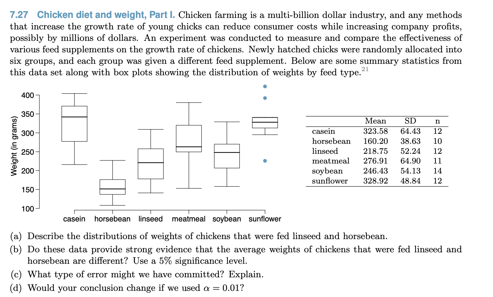 Solved 7.27 Chicken diet and weight, Part I. Chicken farming | Chegg.com