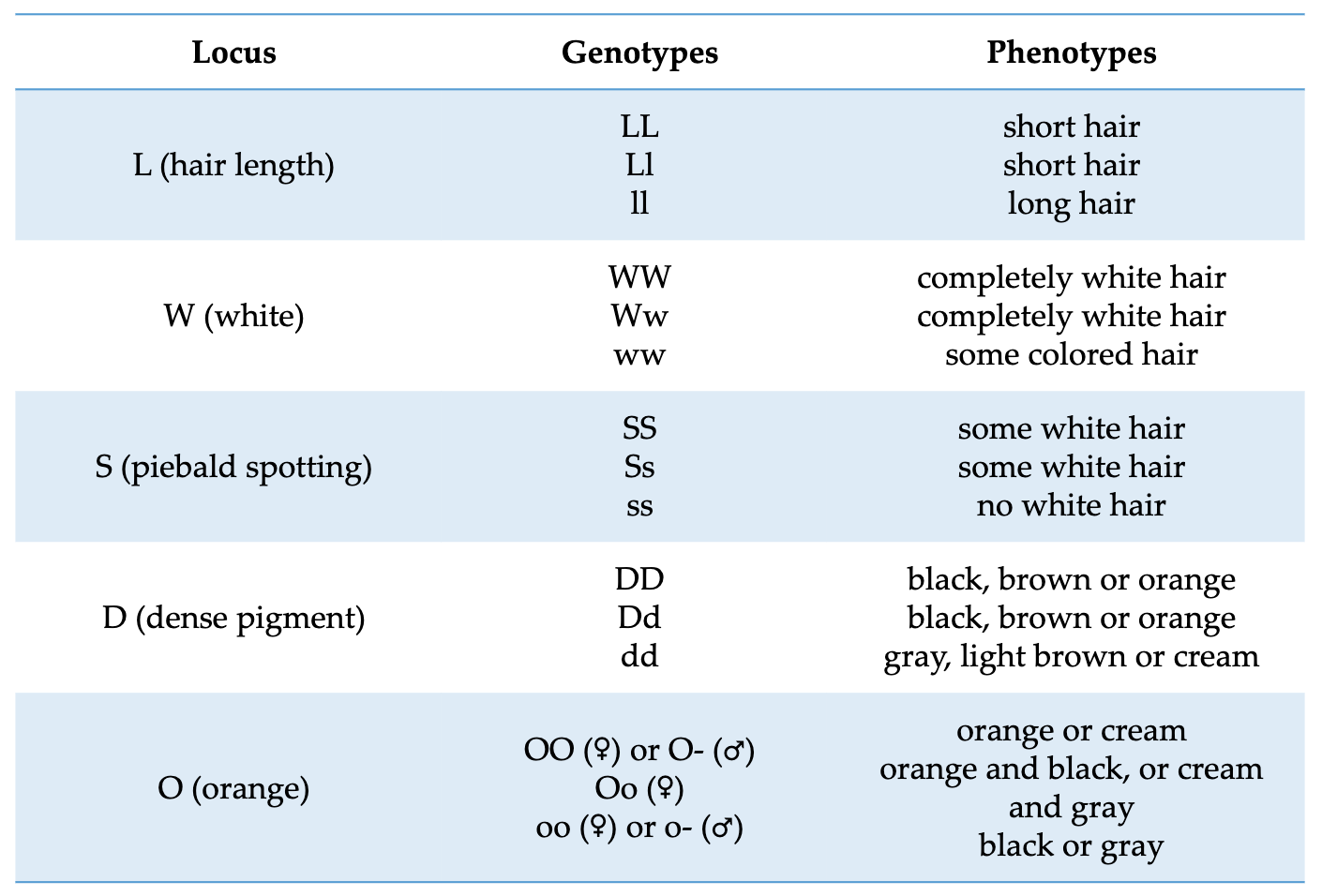 Solved Phenotypic guide to genotypes Cat #1 Cat #2 Cat's | Chegg.com