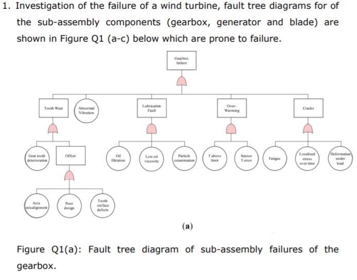 Solved 1. Investigation of the failure of a wind turbine, | Chegg.com