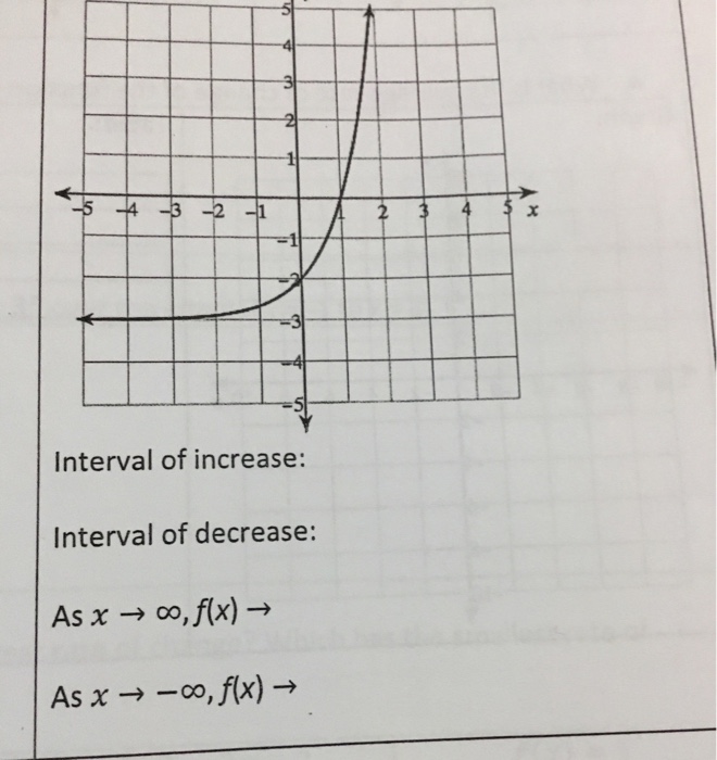 Solved 5 4 3 2 1 Interval of increase: Interval of decrease: | Chegg.com