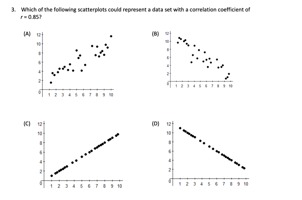Solved 3. Which of the following scatterplots could | Chegg.com