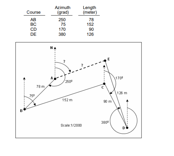 Solved Following measurements (Azimuth angles and lengths) | Chegg.com