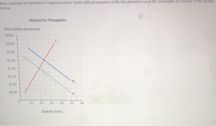 Now suppose an increase in tropical cuisine made with | Chegg.com