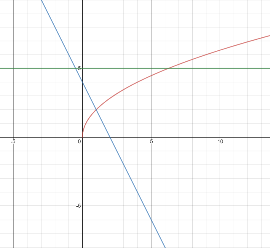 Solved Sketch the region enclosed by the given curves. | Chegg.com