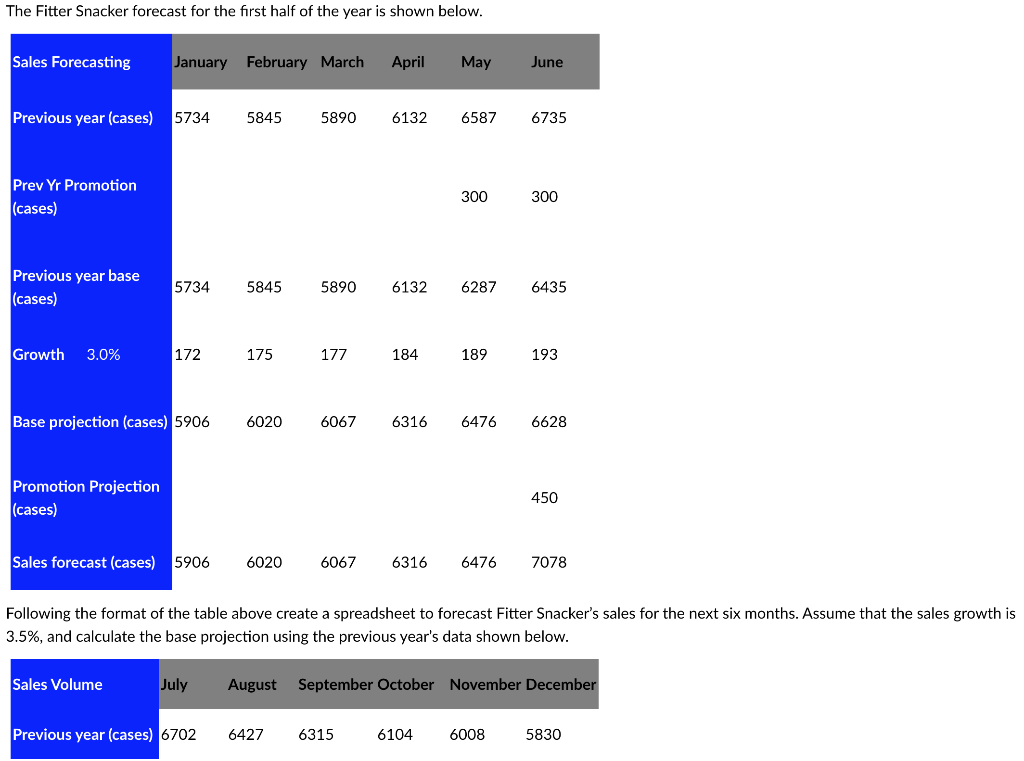 The Fitter Snacker forecast for the first half of the | Chegg.com