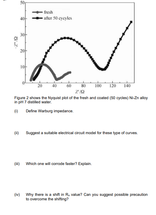 Solved Figure 2 shows the Nyquist plot of the fresh and | Chegg.com