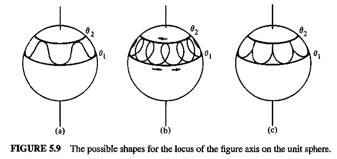 27. In Section 5.6, the precession of Earth's axis of | Chegg.com