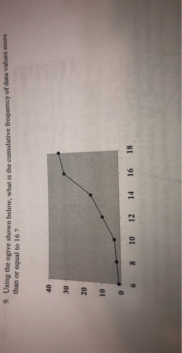 Solved 9. Using the ogive shown below, what is the | Chegg.com