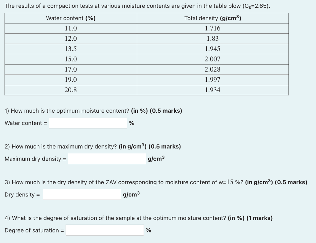 Solved The results of a compaction tests at various moisture | Chegg.com
