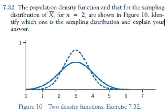 Solved 7.32 The population density function and that for the | Chegg.com