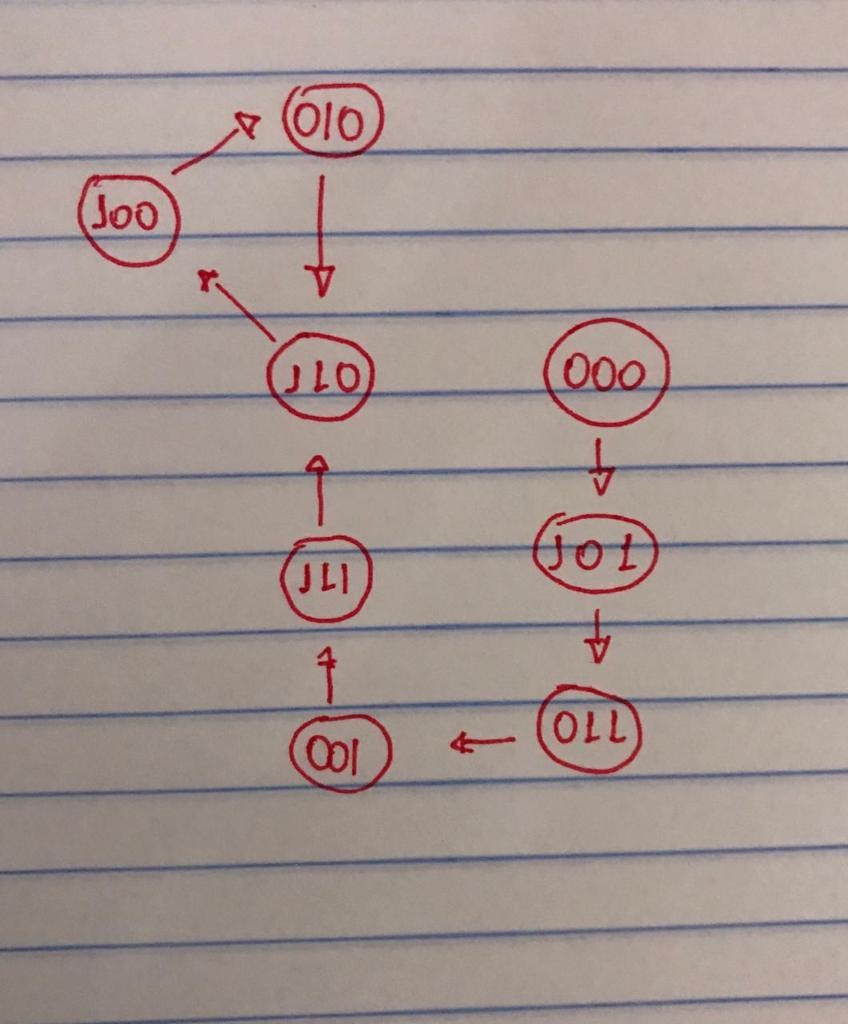 Solved I designed this synchronous counter using the 74LS76 | Chegg.com