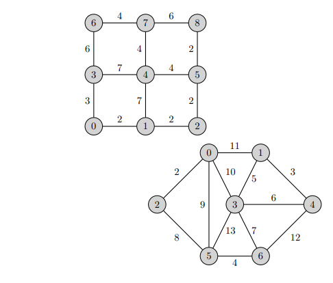 Solved Execute the Prim-Jarnik algorithm by hand on the | Chegg.com