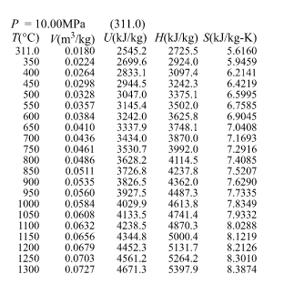 2. Using the steam tables at 700°C and 10 MPa, verify | Chegg.com