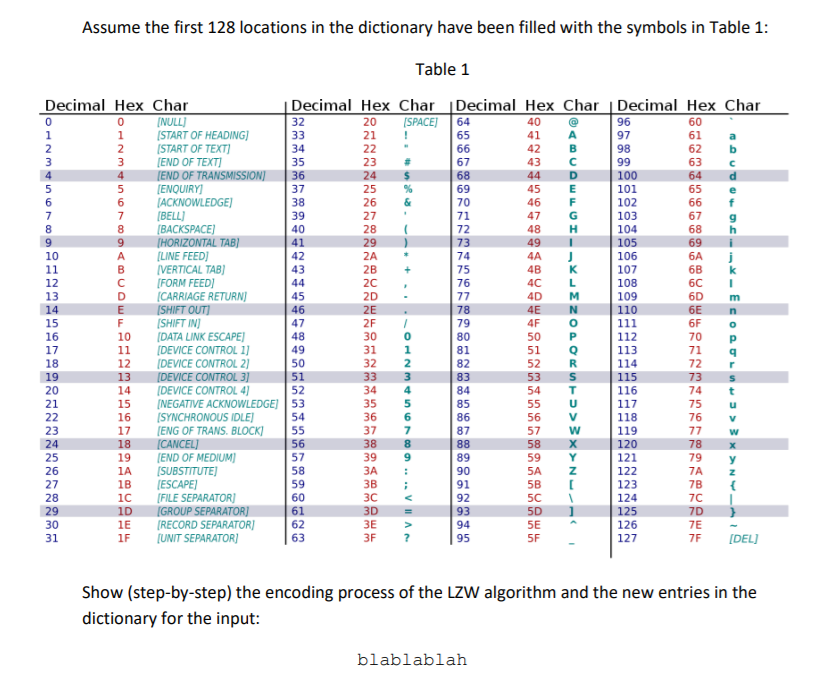 The flowchart of the LZW encoding algorithm is given | Chegg.com