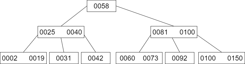 Solved Consider B- tree order 3 given below and delete nodes | Chegg.com