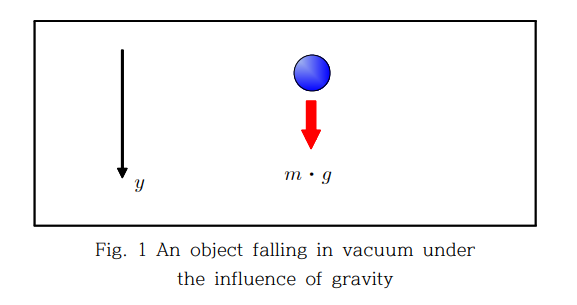 Solved Fig. 1 An object falling in vacuum under the | Chegg.com