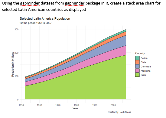 Using the gapminder dataset from gapminder package in | Chegg.com
