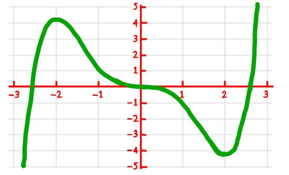 Solved 5 4 3 2 11 AV -3 -2 - 1 WH 2 3 -1 -2 -3 -4 -51 | Chegg.com