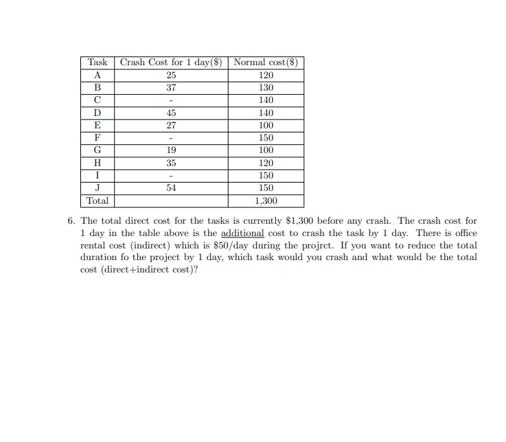 Solved The table below shows the durations and predecessors | Chegg.com