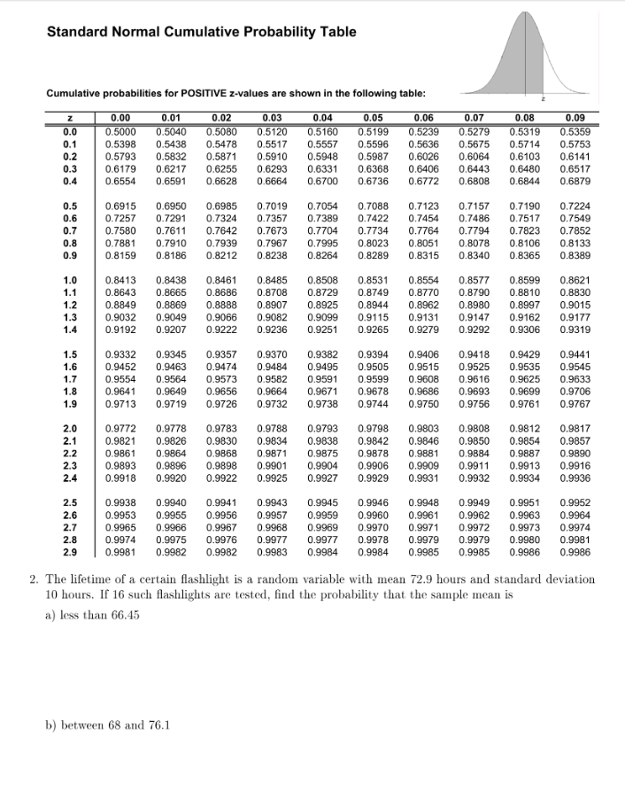 Standard Normal Cumulative Probability Table | Chegg.com