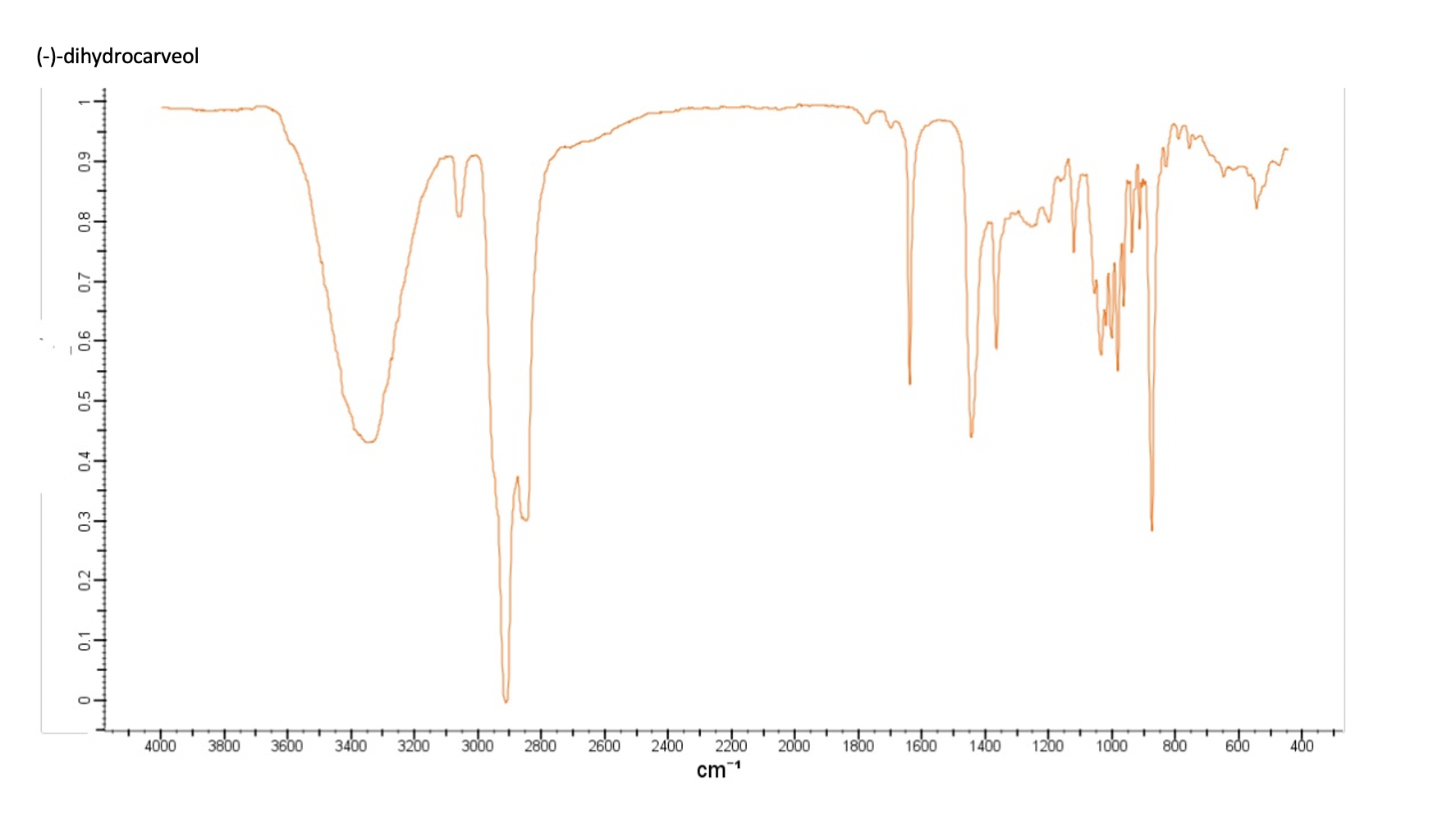 Solved (+)-limonene mah 0.1 0.2 ma 0.3 to co 90 0.7 0.8 | Chegg.com