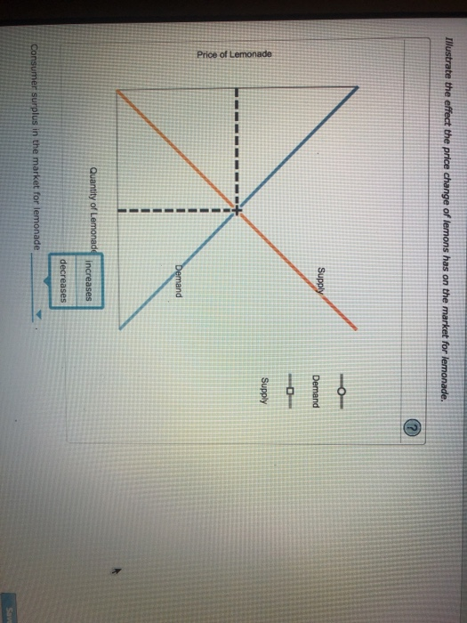 Price of Lemons Illustrate the effect this has on the | Chegg.com