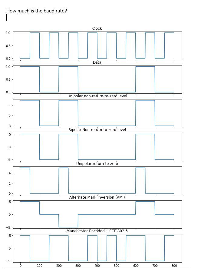 Solved How much is the baud rate? Clock 10 0.5 0.0 Data 10 | Chegg.com