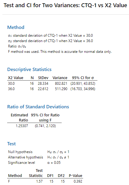 Solved Test and Cl for Two Variances: CTQ-1 vs X1 Value | Chegg.com