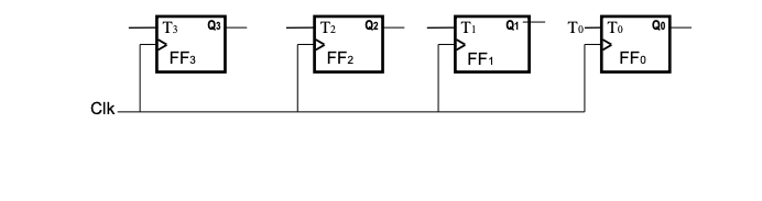 Solved The figure below shows four T-type Flip-Flops clocked | Chegg.com