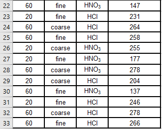 Question 3 Using the Tukey-Kramer procedure for data | Chegg.com