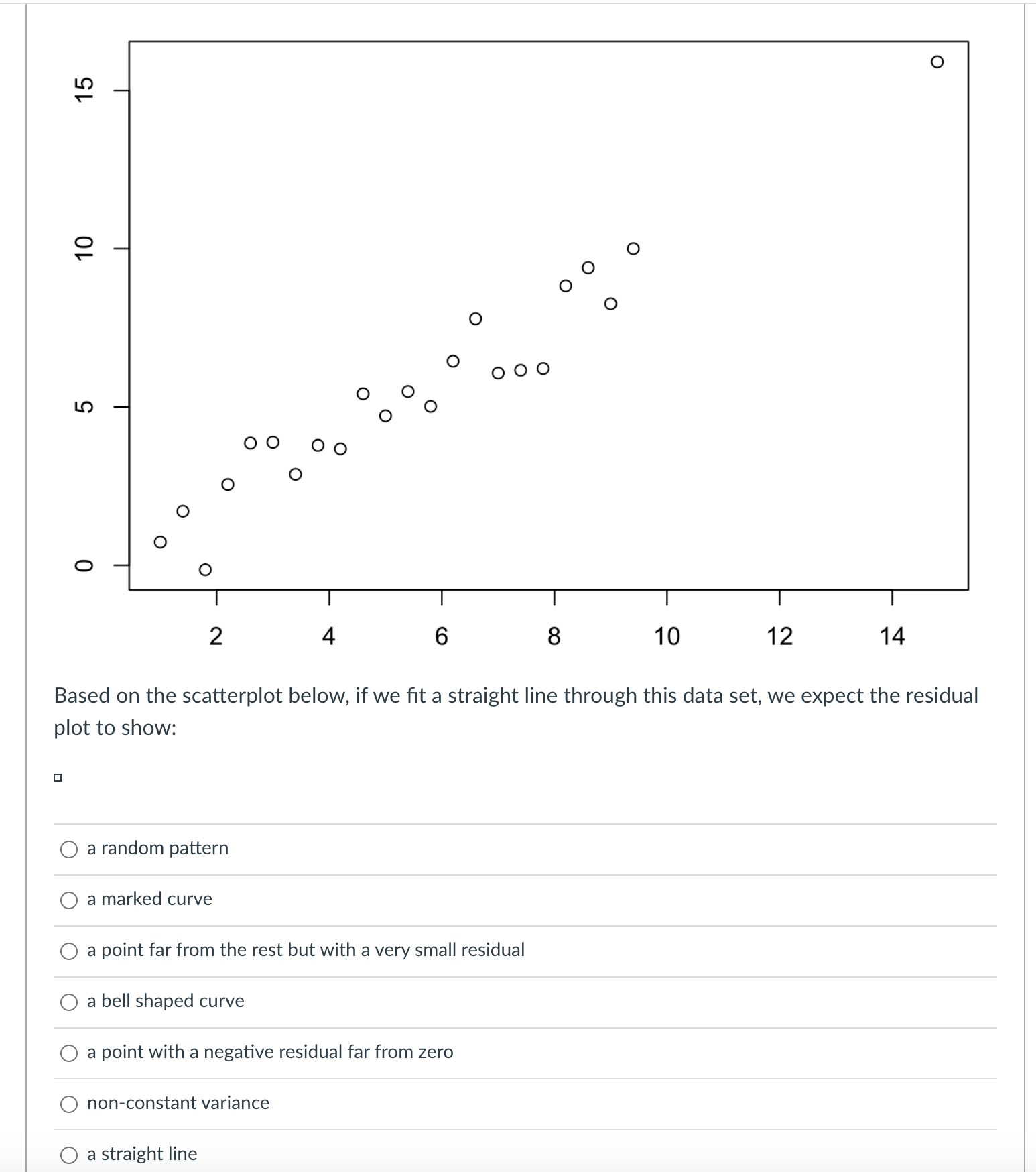 Solved Based on the scatterplot below, if we fit a straight | Chegg.com