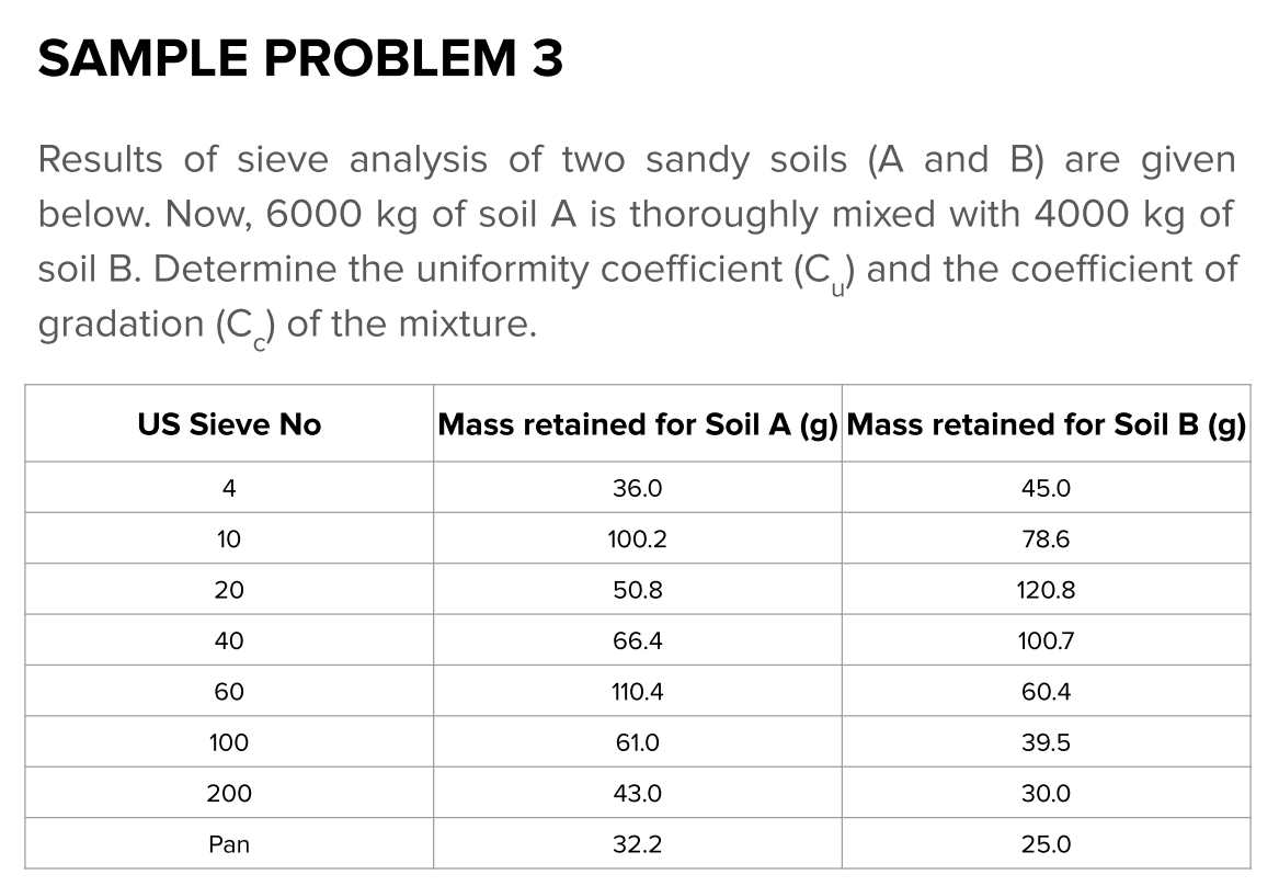 Solved Results of sieve analysis of two sandy soils (A and | Chegg.com