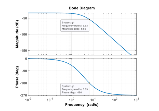 Solved The Bode plot of the open-loop system with K=1 is | Chegg.com