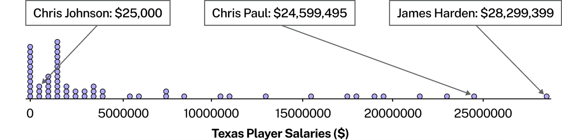 Solved Below are the dotplot of NBA Texas player salary data | Chegg.com