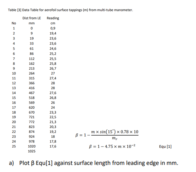 Solved Table [3] Data Table for aerofoil surface tappings | Chegg.com