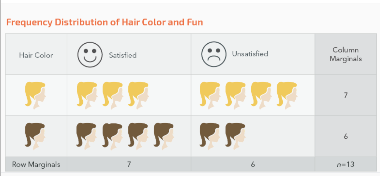 Solved Frequency Distribution of Hair Color and Fun Hair | Chegg.com