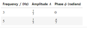 Solved Sinusoids and their frequency representationProbably | Chegg.com